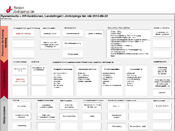 Systemkarta modell fr kartlggning av en organisation eller