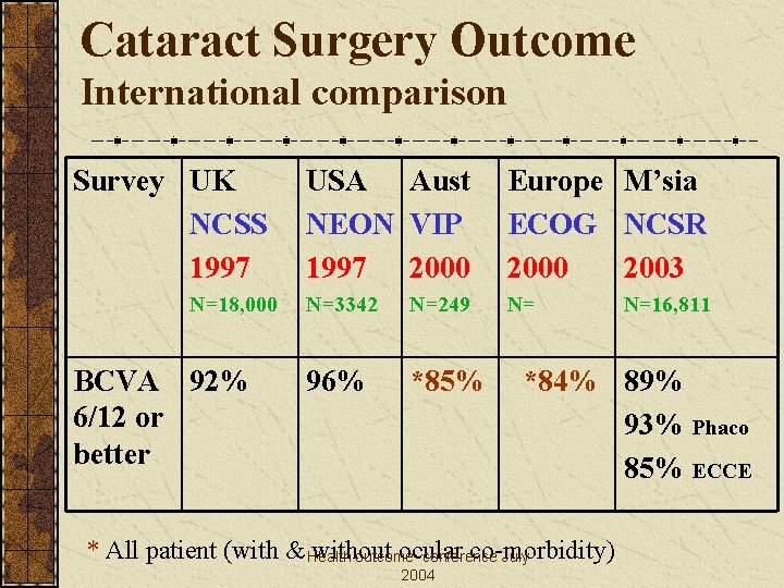 Quality Assurance in Ophthalmic Service Monitoring Cataract Surgery