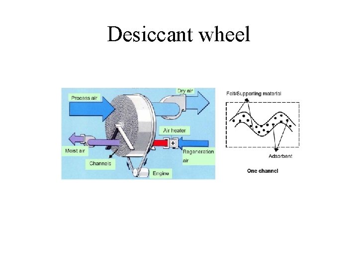 Lecture Objectives Learn about Desiccant systems Start energy