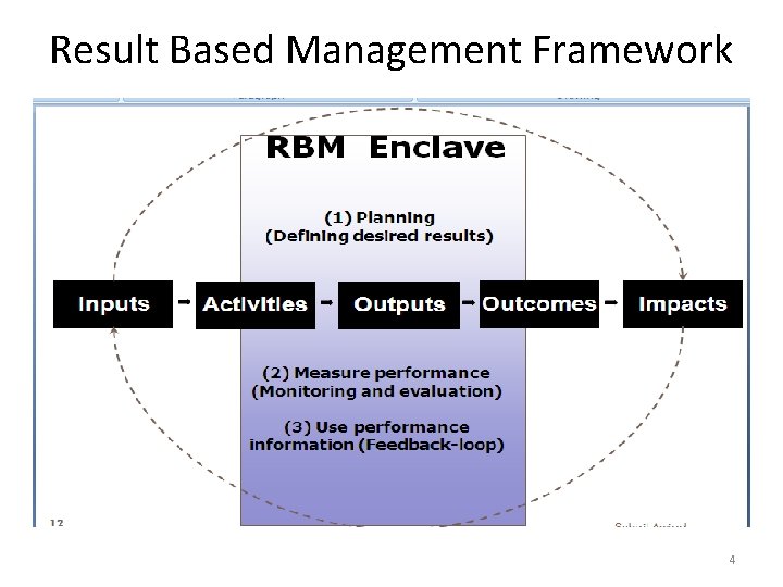 Changing the focus from Inputs to Impact RBM