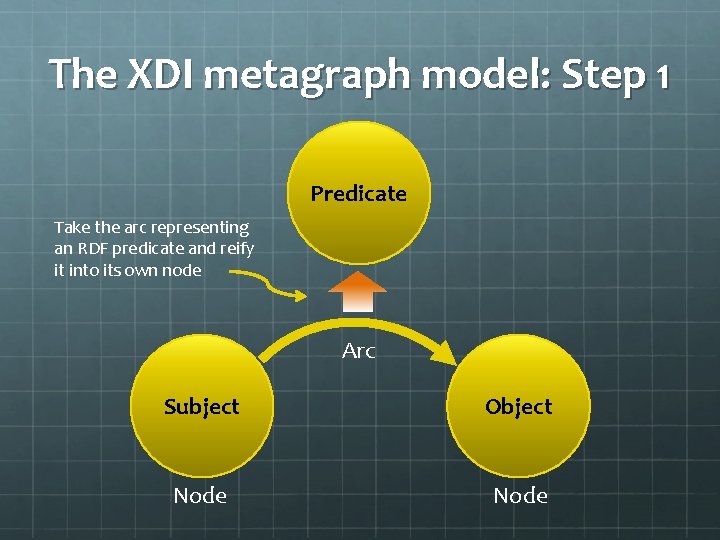 XDI Basic Concepts OASIS XDI Technical Committee V