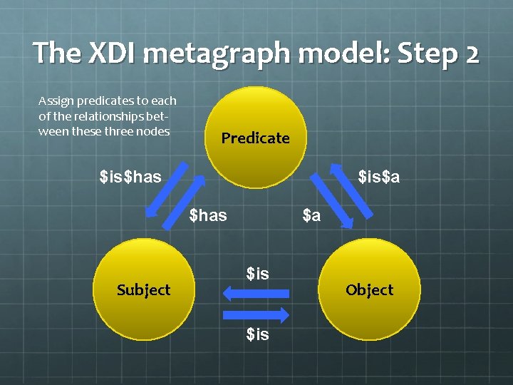 XDI Basic Concepts OASIS XDI Technical Committee V