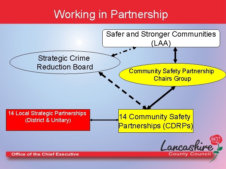 Community Safety Overview for Community and Partnerships Committee