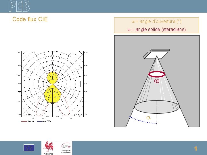 Code flux CIE angle douverture angle solide stradians