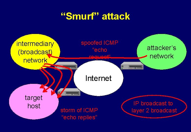 Security Issues in Control Management and Routing Protocols