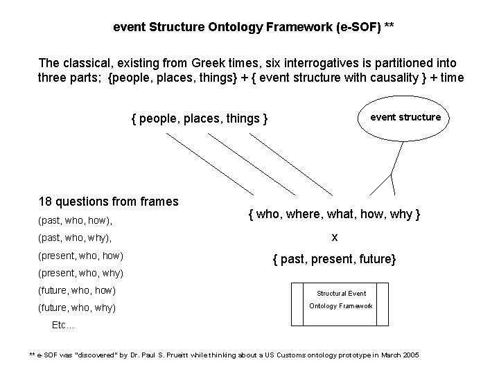 Modular Ontology architecture for using human defined sets
