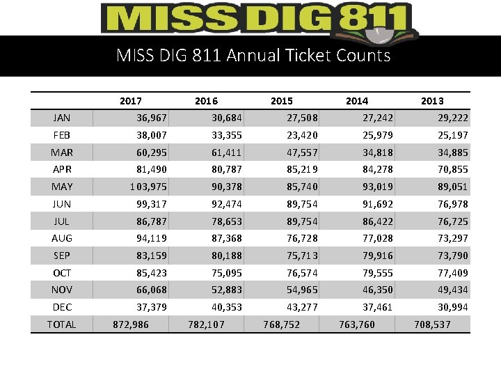 Michigans Utility Notification CallCenter Since 1970 MISS DIG