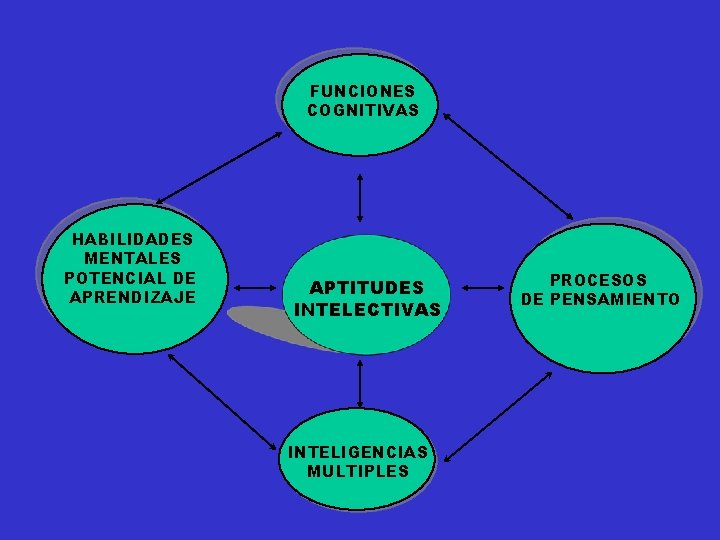 APTITUDES INTELECTIVAS Y COMPETENCIAS COGNITIVAS BSICAS DESARROLLO DEL