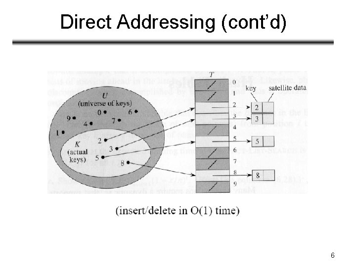 Hashing The Search Problem Find items with keys