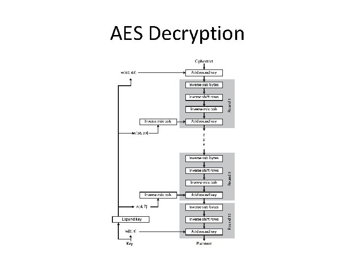 Cryptography and Network Security Advanced Encryption standard AES
