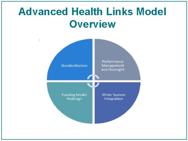 Guide to the Advanced Health Links Model Advanced