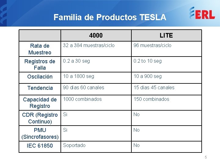 TESLA LITE Registrador de Sistemas de Potencia ERLPhase