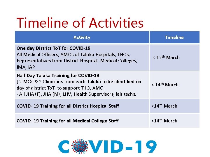 Timeline of Activities Timeline of Activities Activity Timeline