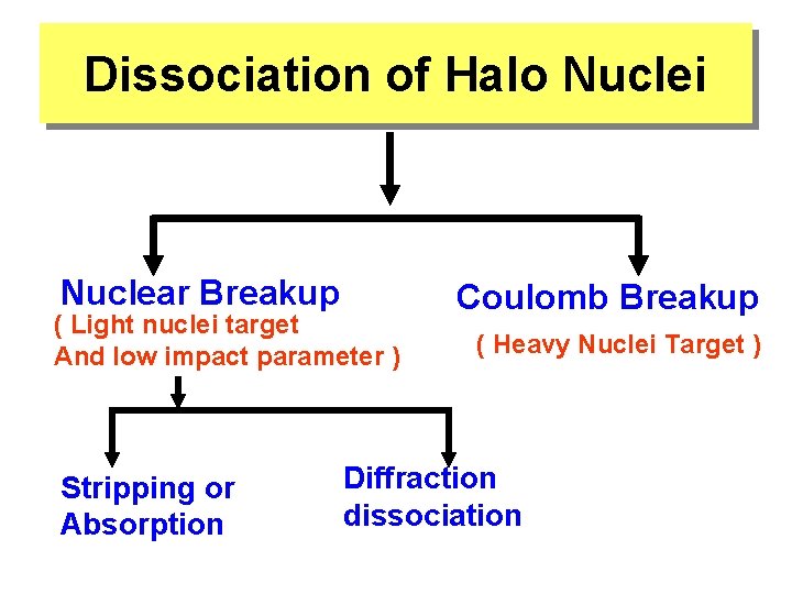 Single Neutron Stripping Reactions for Structural Study of