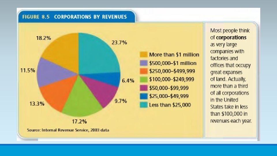 Economics CHAPTER 8 TYPES OF BUSINESS ORGANIZATIONS Section