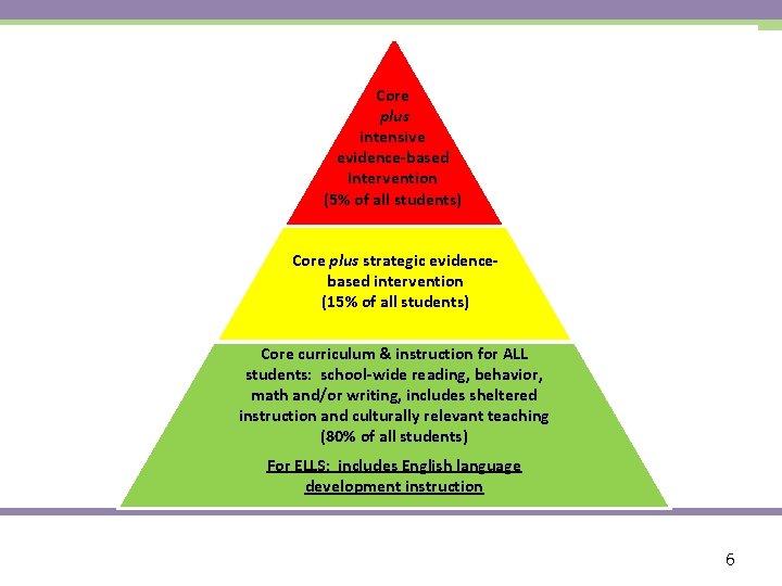 RTI for English Language Learners Appropriate Screening Progress