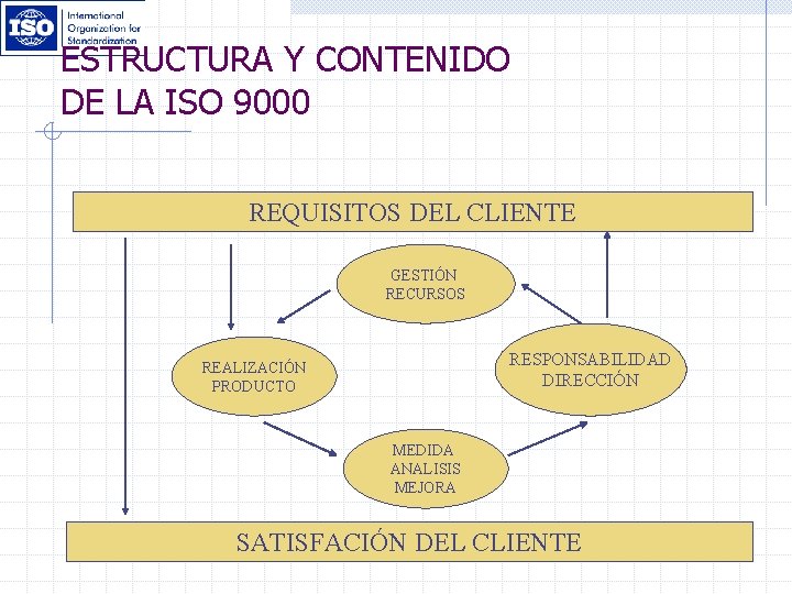 Normas ISO Series 9000 14000 y 22000 Gestin