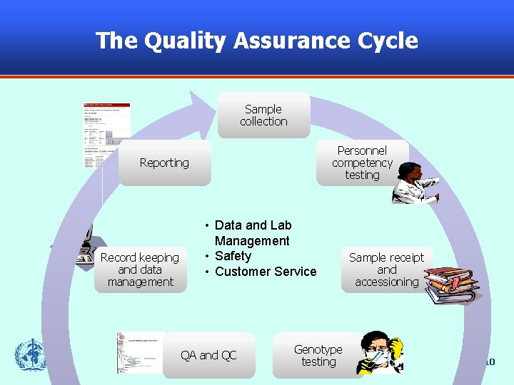 HIV Drug Resistance Training Module 11 Quality Control