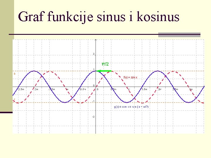 GRAFOVI TRIGONOMETRIJSKIH FUNKCIJA Graf funkcije sinus Graf funkcije