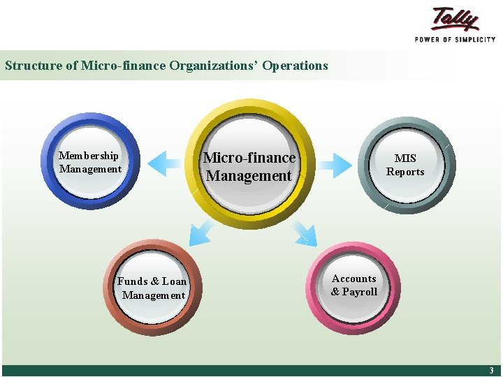 Tally ERP 9 for Microfinance Organizations Tally Solutions