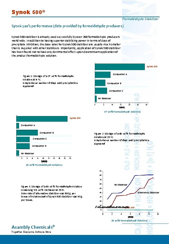 Synok 500 Formaldehyde Stabilizer The worlds most advanced