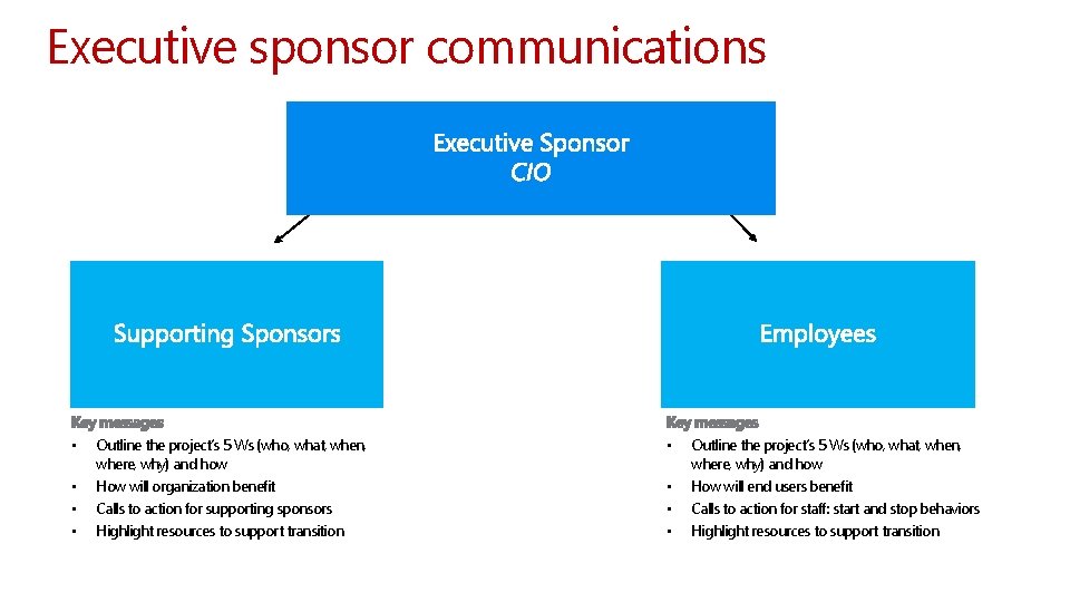 Executive Communications Planning Influencers Preferred senders of change