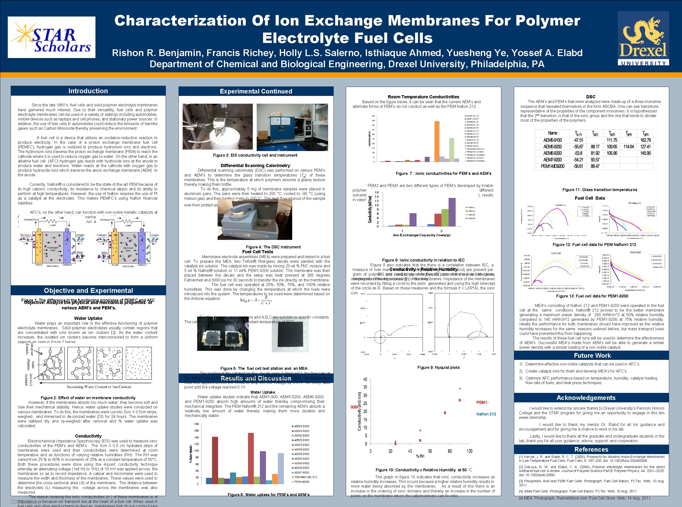Characterization Of Ion Exchange Membranes For Polymer Electrolyte