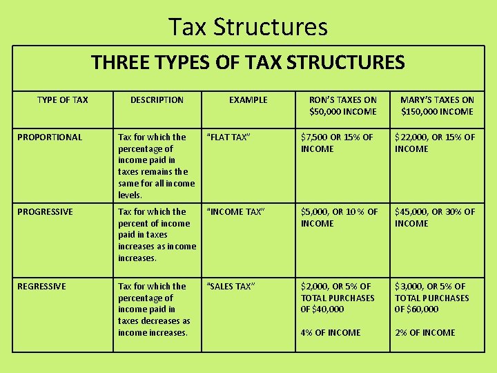 What are Taxes Chapter 14 Section 1 Why