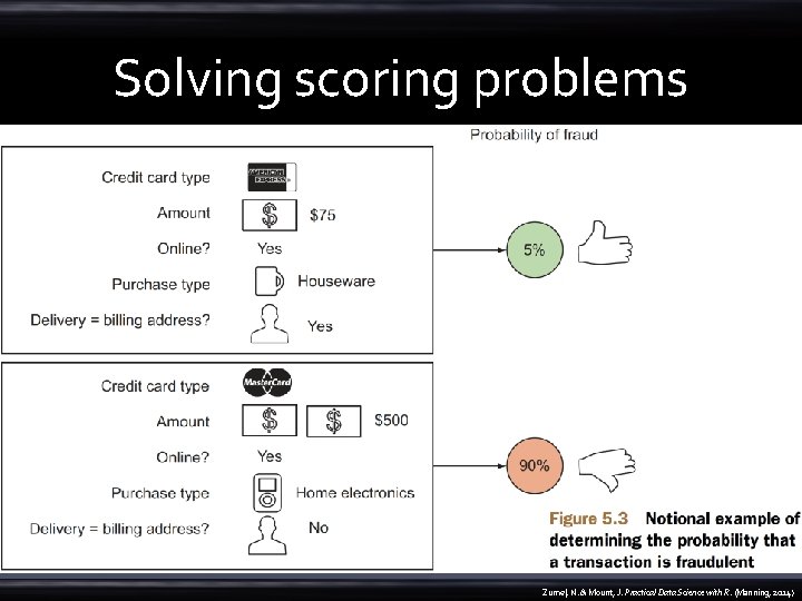 What is modelling 1042 Data Science in Practice