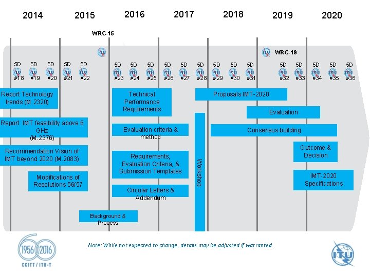Overview of ITU activities on 5 G Martin