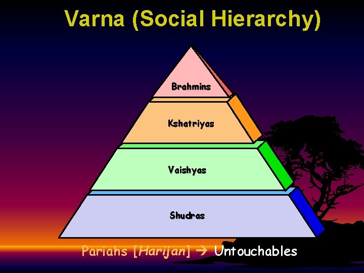 Hinduism SWBT 1 Identify and explain the major