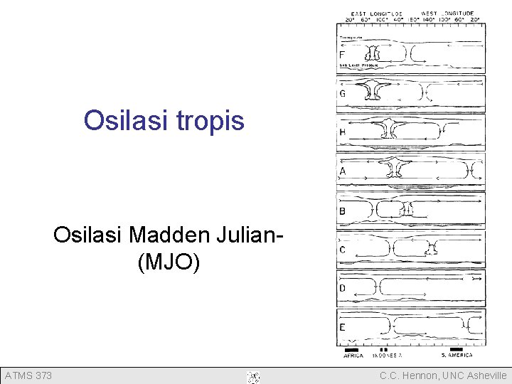 Osilasi tropis Osilasi Madden JulianMJO ATMS 373 C
