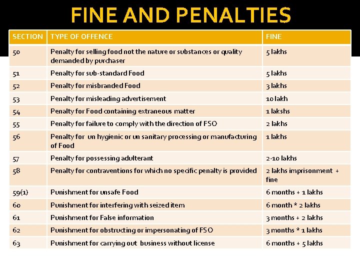 FINE AND PENALTIES SECTION TYPE OF OFFENCE FINE