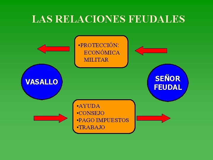FEUDALISMO EL FEUDALISMO SIGNIFICADO ANTECEDENTES DEL FEUDALISMO LAS