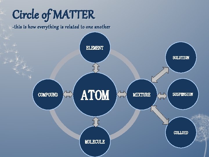 Elements Compounds and Mixtures Chapter 4 Circle of