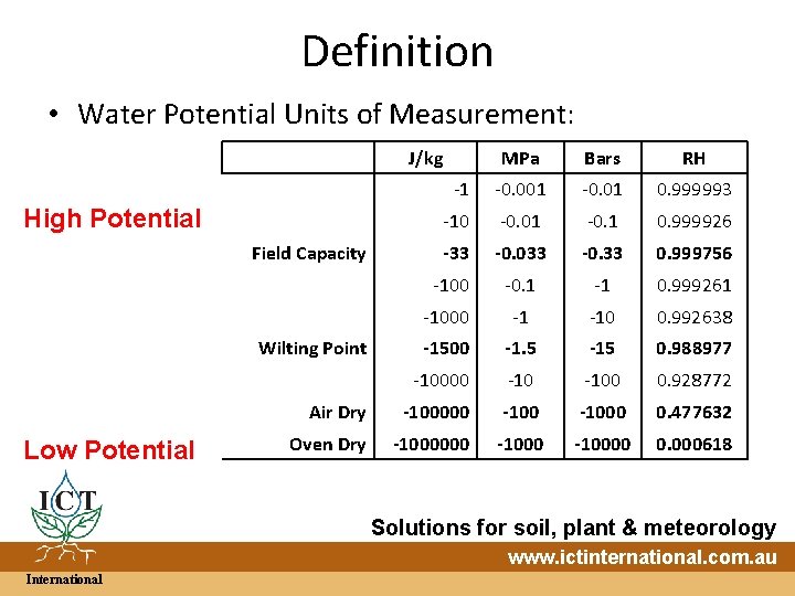 Plant and Soil Water Potential INTERNATIONAL Solutions for