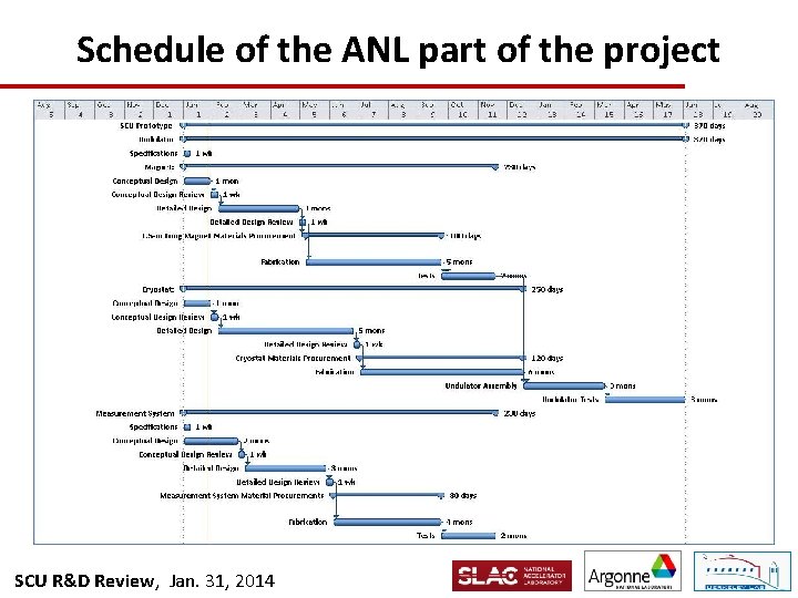 Superconducting Undulator SCU Development at ANL Efim Gluskin