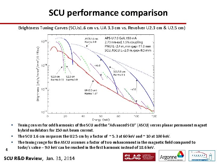 Superconducting Undulator SCU Development at ANL Efim Gluskin