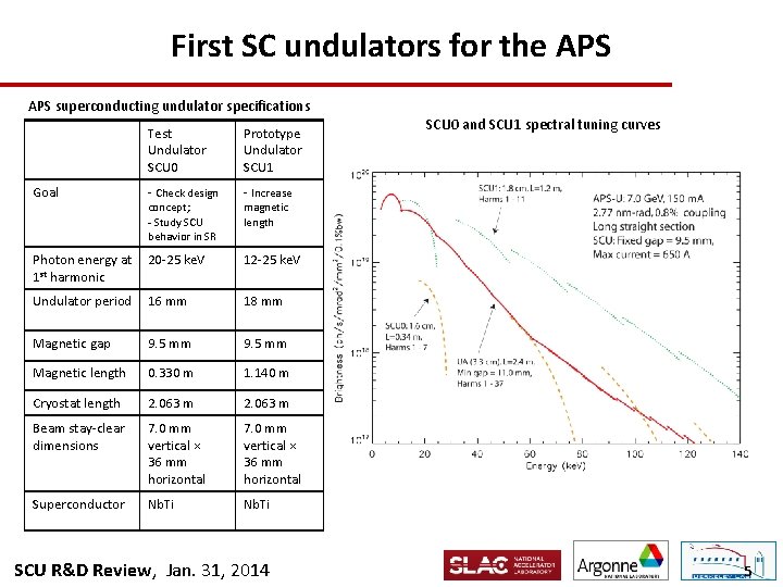 Superconducting Undulator SCU Development at ANL Efim Gluskin