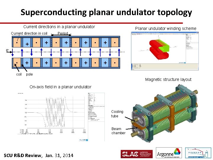 Superconducting Undulator SCU Development at ANL Efim Gluskin
