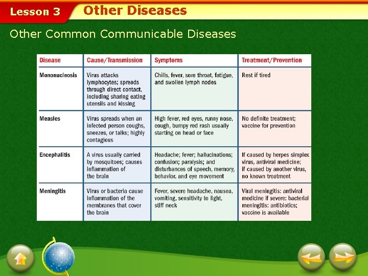 Lesson 3 Common Communicable Diseases When you have