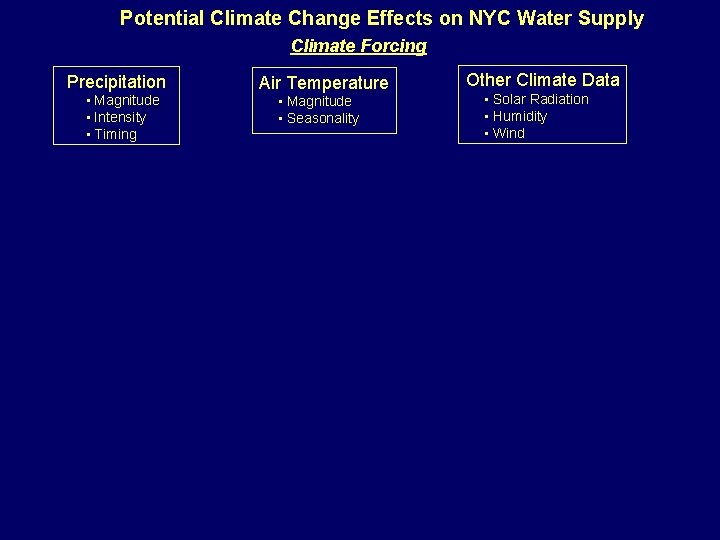 Overview of DEP Climate Change Integrated Modeling Project