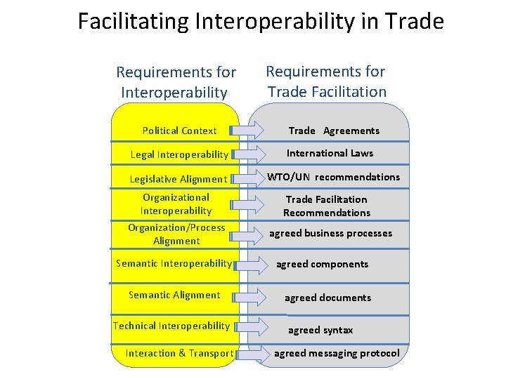 Proposal for a Revised Technical Framework for UNCEFACT