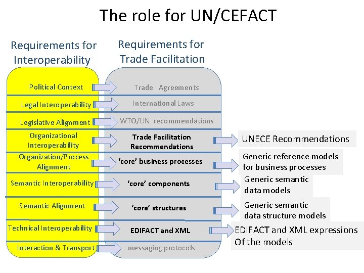 Proposal for a Revised Technical Framework for UNCEFACT