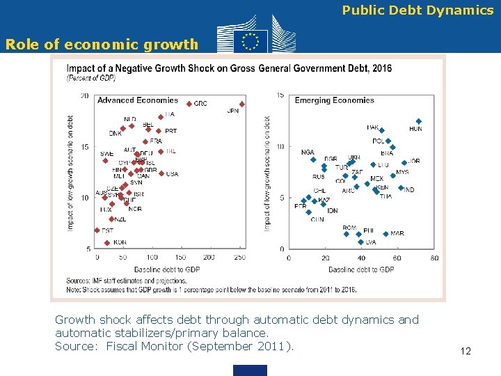 Macro II Public Debt Sustainability 1 Vicious circle