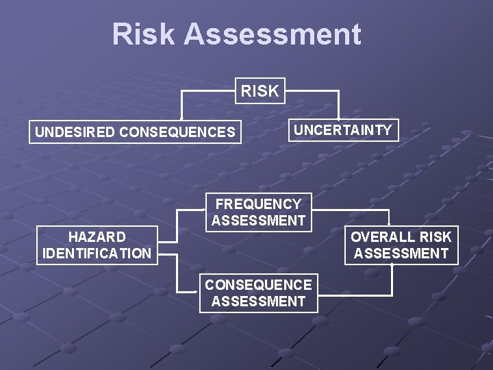 Overview of Risk Assessment Principles and Methodologies Risk