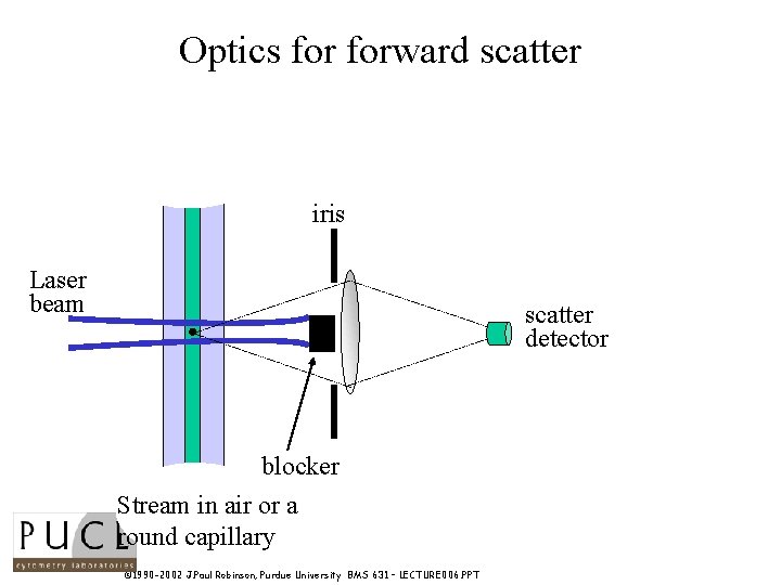 BMS 631 LECTURE 6 Flow Cytometry Theory Optics