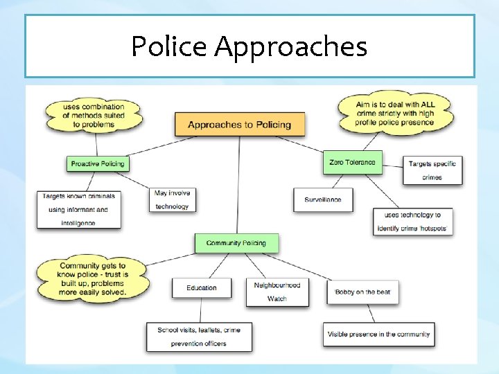 Modern Studies Easter Revision Describe and Explain Questions