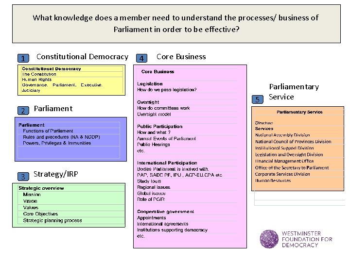 Knowledge Framework for Parliamentarians Ideas for developing a