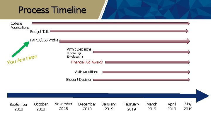 Financial Aid 101 Process Timeline College Applications Budget